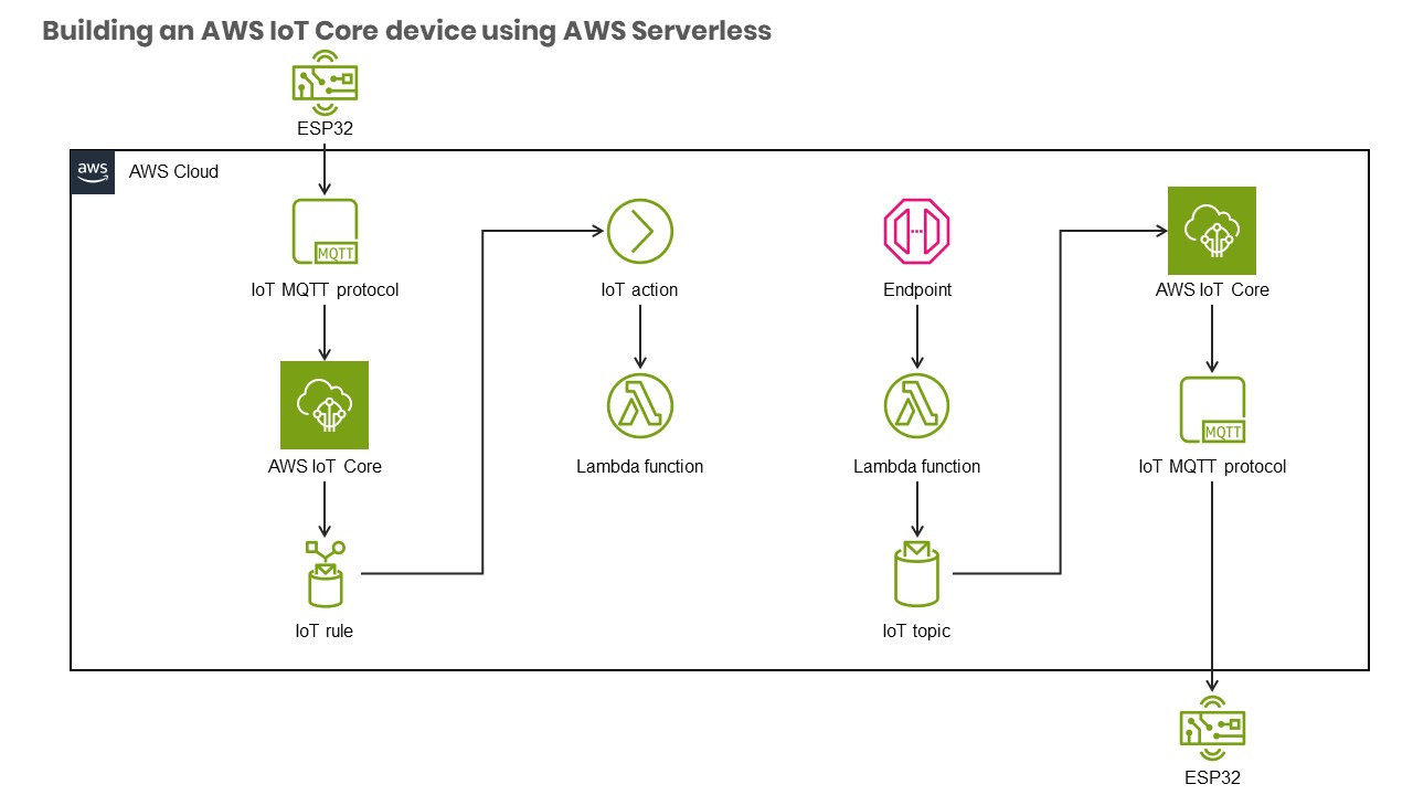 Automated Response and Remediation with AWS Security Hub