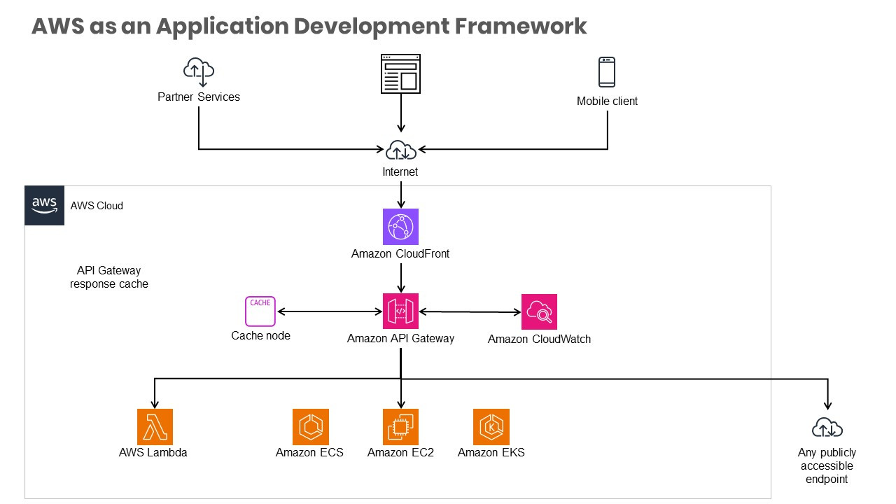Automated Response and Remediation with AWS Security Hub