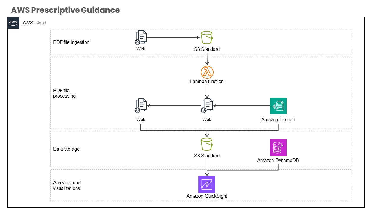 Automated Response and Remediation with AWS Security Hub