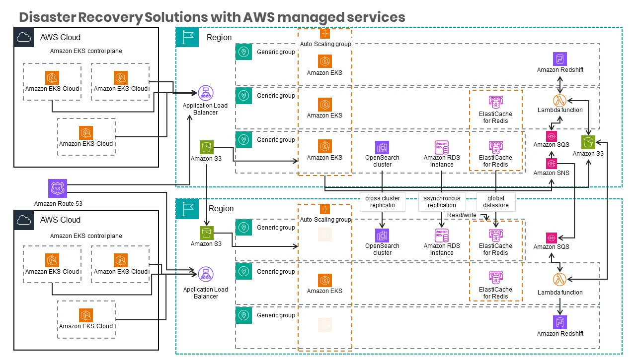 Automated Response and Remediation with AWS Security Hub