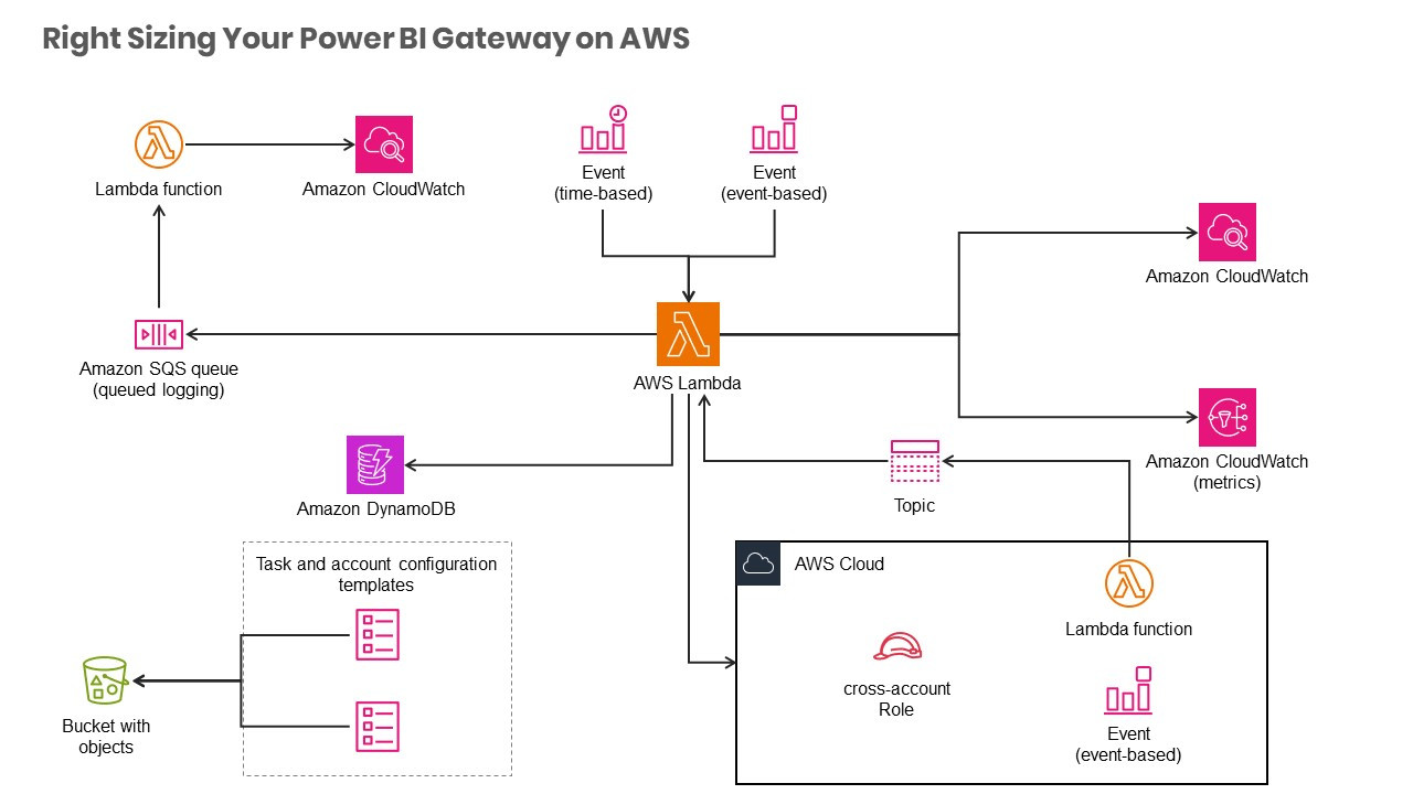 Automated Response and Remediation with AWS Security Hub