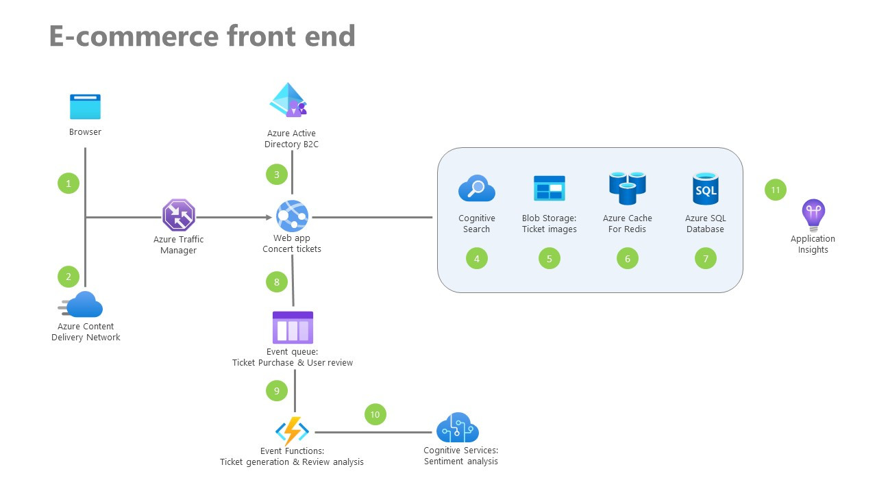 Automated Response and Remediation with AWS Security Hub
