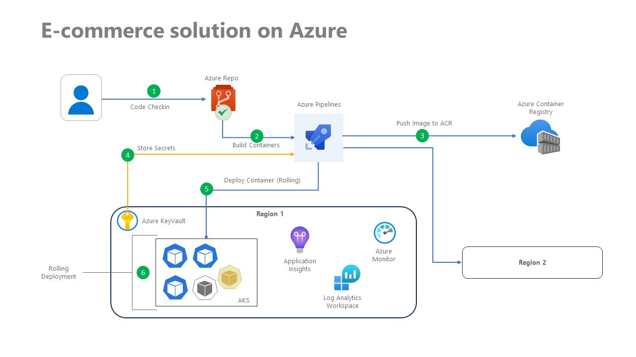 Automated Response and Remediation with AWS Security Hub