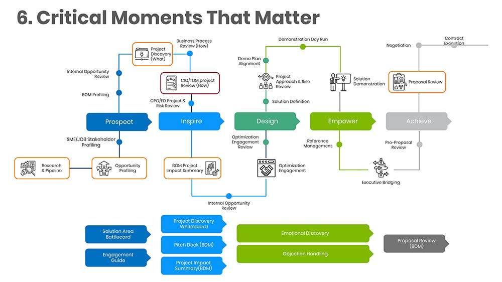 Critical Moments That Matter
