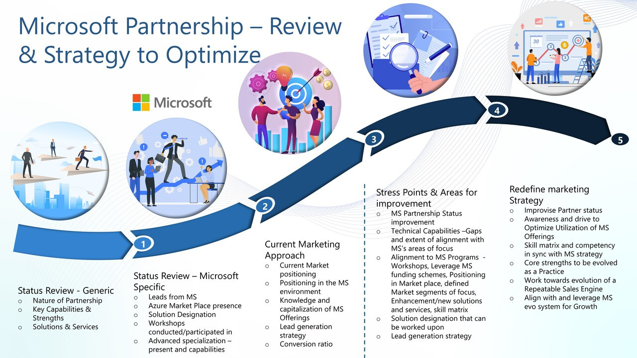 Microsoft Partnership