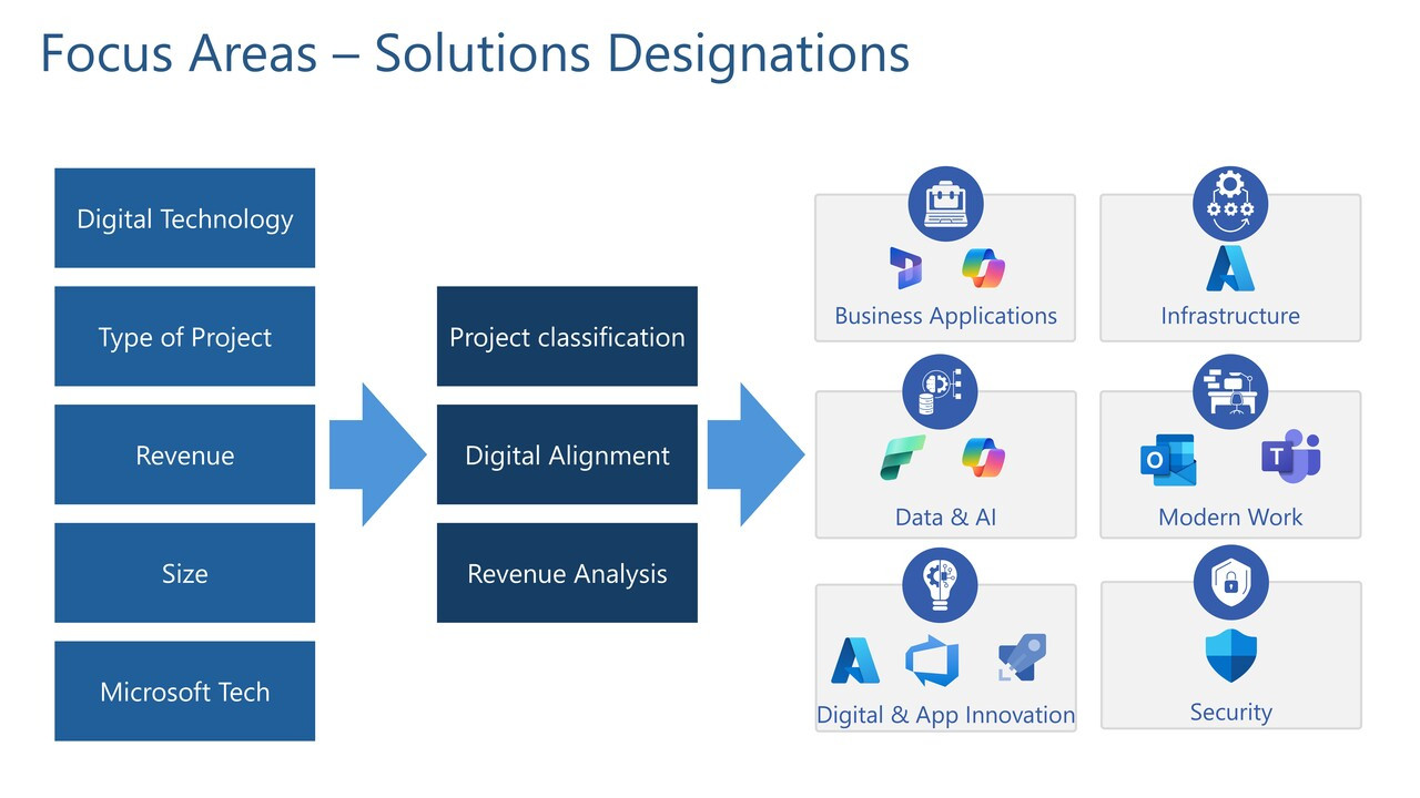 Microsoft Partnership