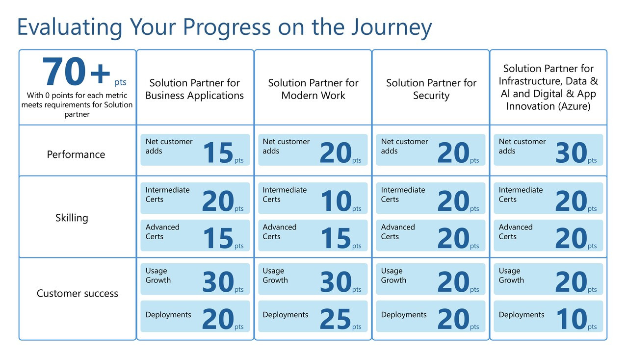 Microsoft Partnership