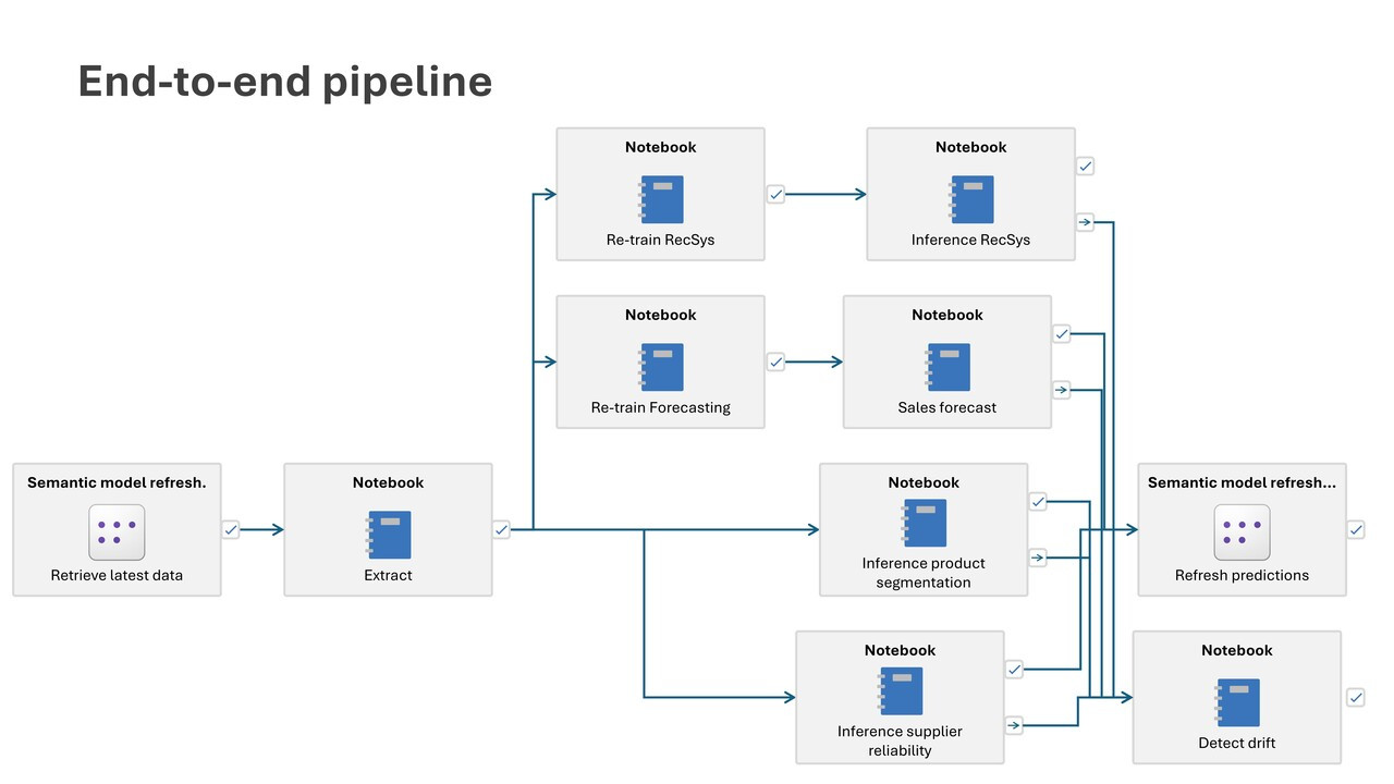 Microsoft Partnership