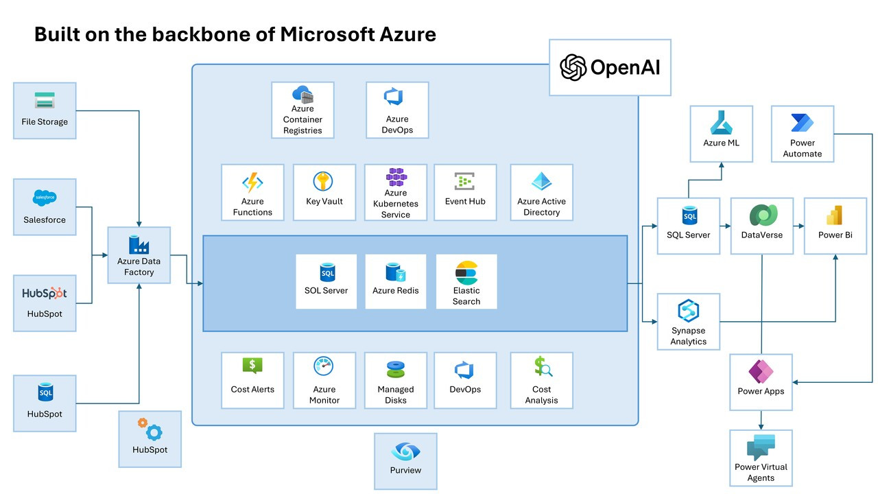 Microsoft Partnership