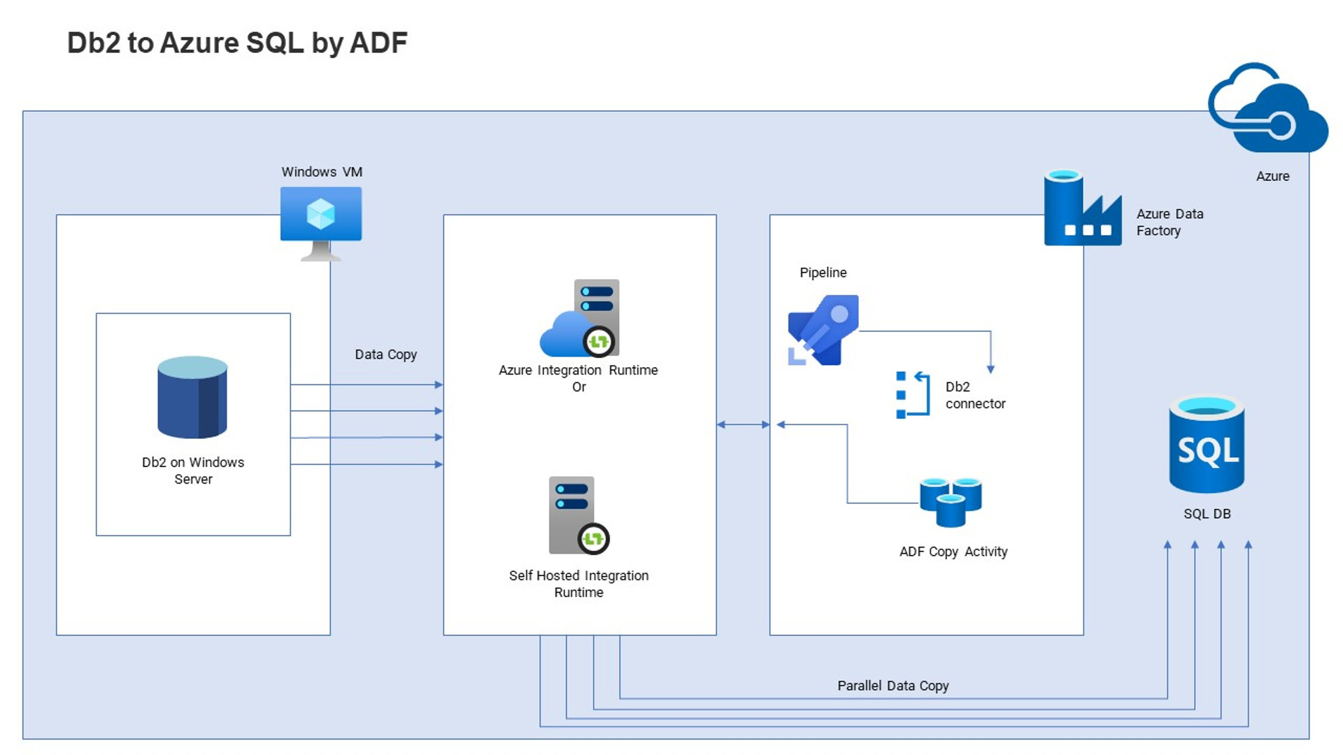 Architecture slides - Azure - Azure Data Estate Modernization - Page 1 ... Architecture slides - Azure - Azure Data Estate Modernization - Page 1 ...