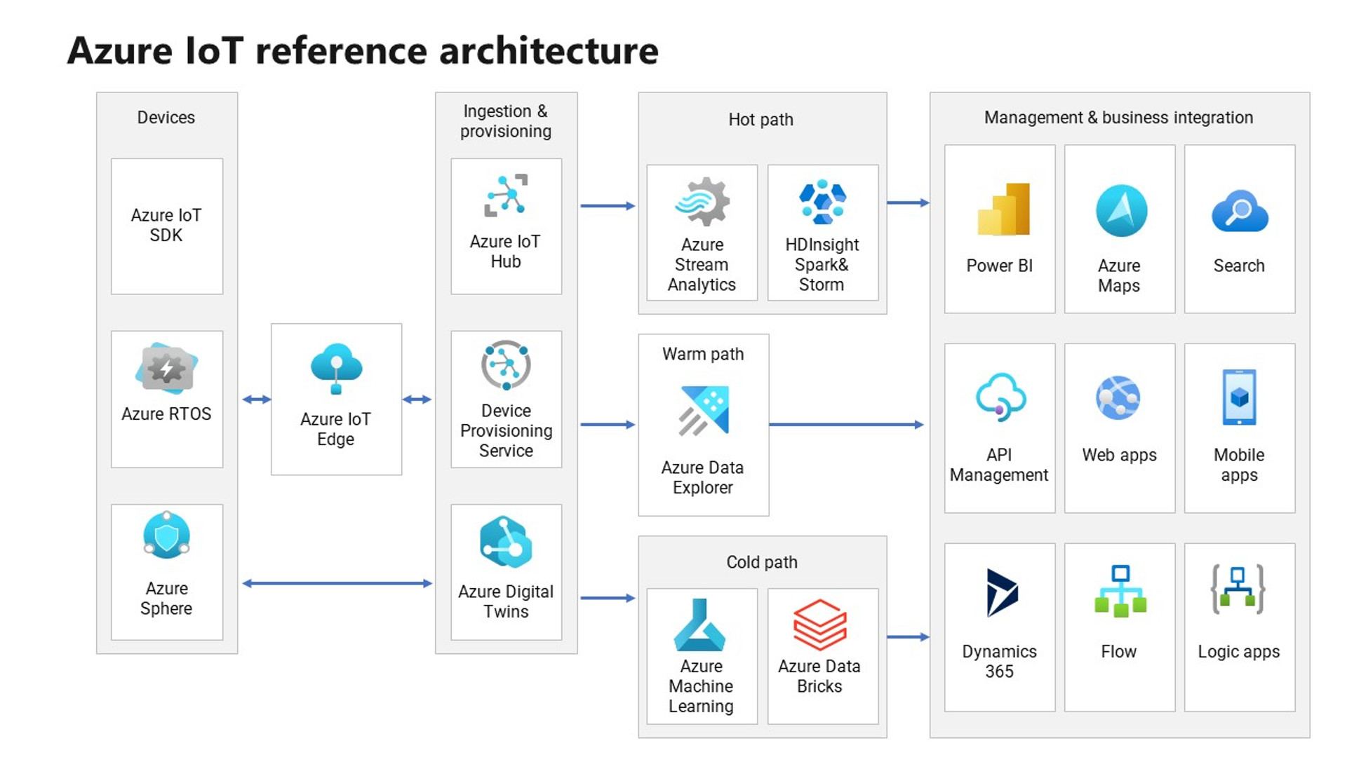 AZURE Automated guided vehicles fleet control AZURE Automated guided vehicles fleet control