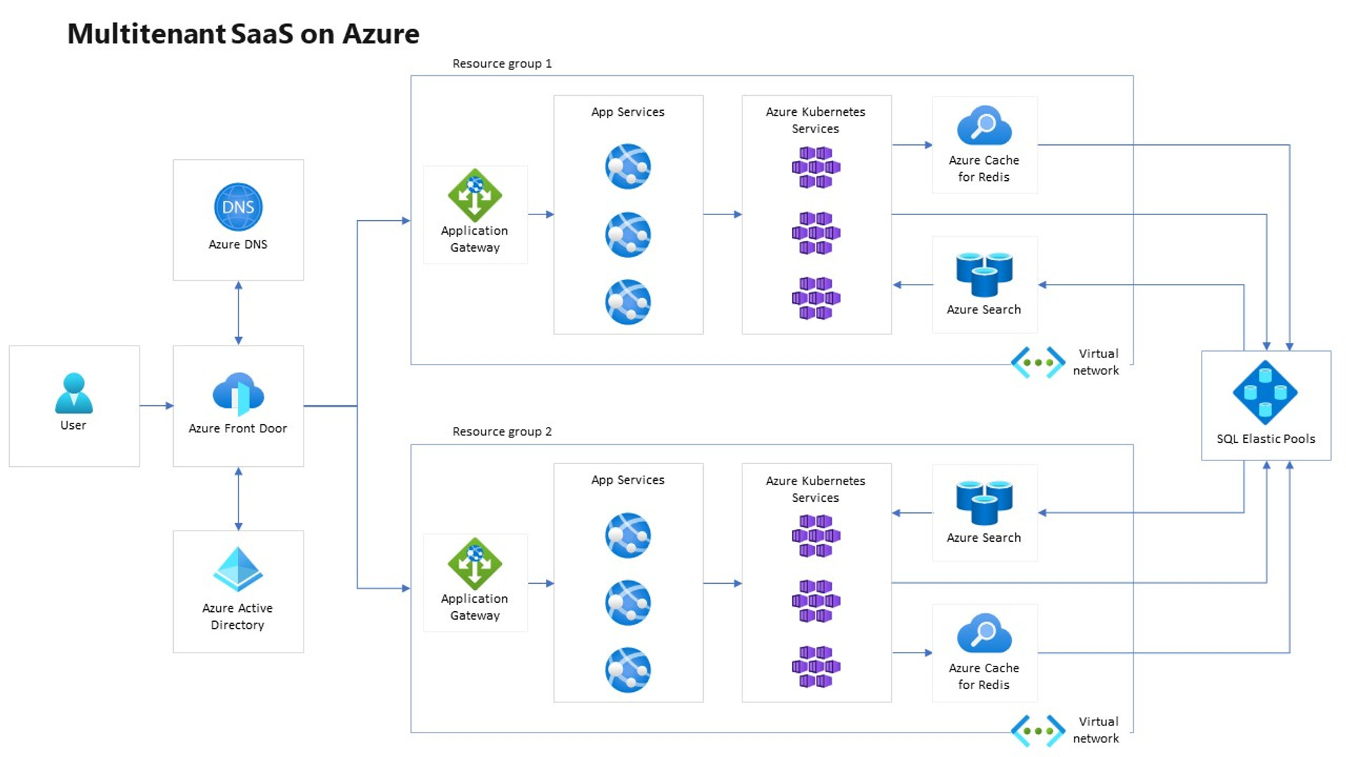 Azure Automated Guided Vehicles Fleet Control