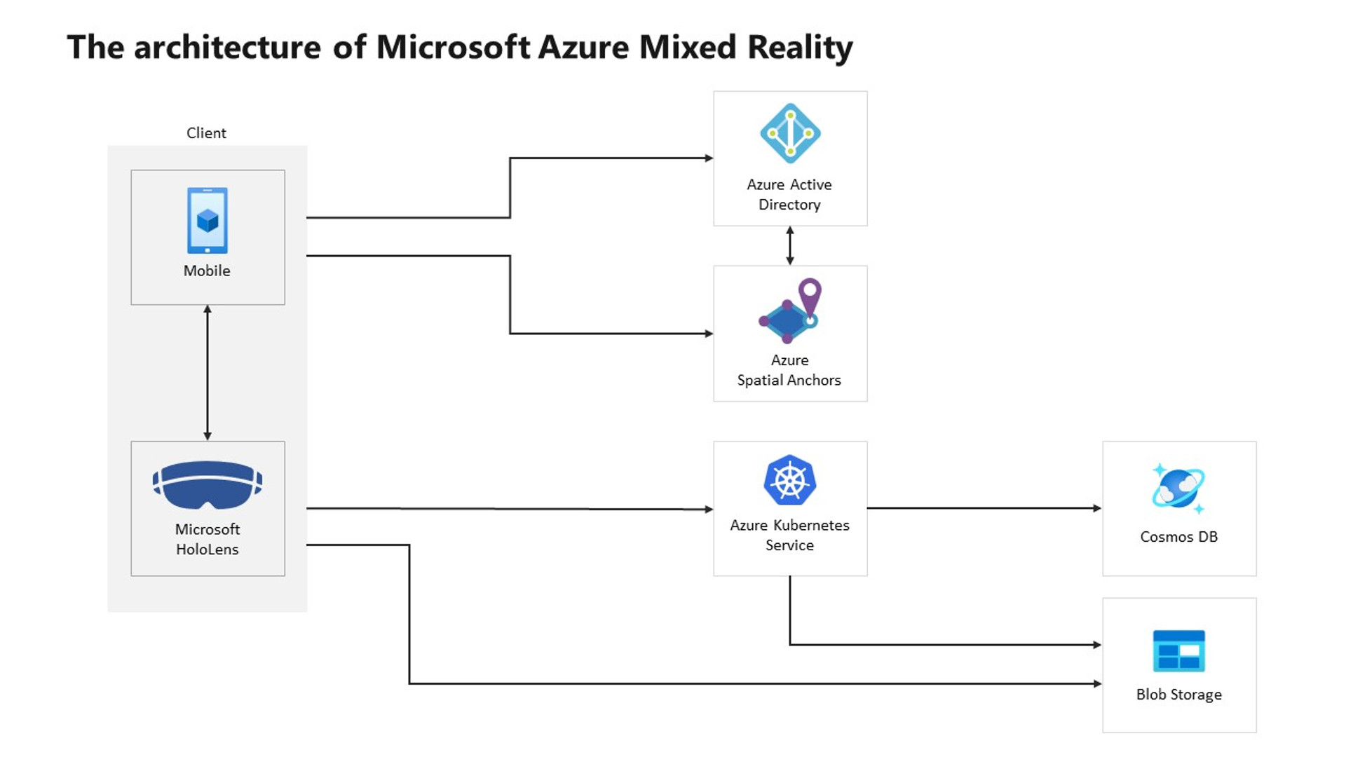 Architecture slides - Azure - Azure Mixed Reality - Slides365