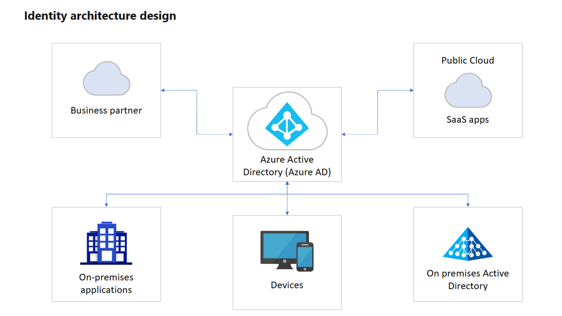 Architecture slides - Azure - Azure Identity - Slides365 Architecture slides - Azure - Azure Identity - Slides365