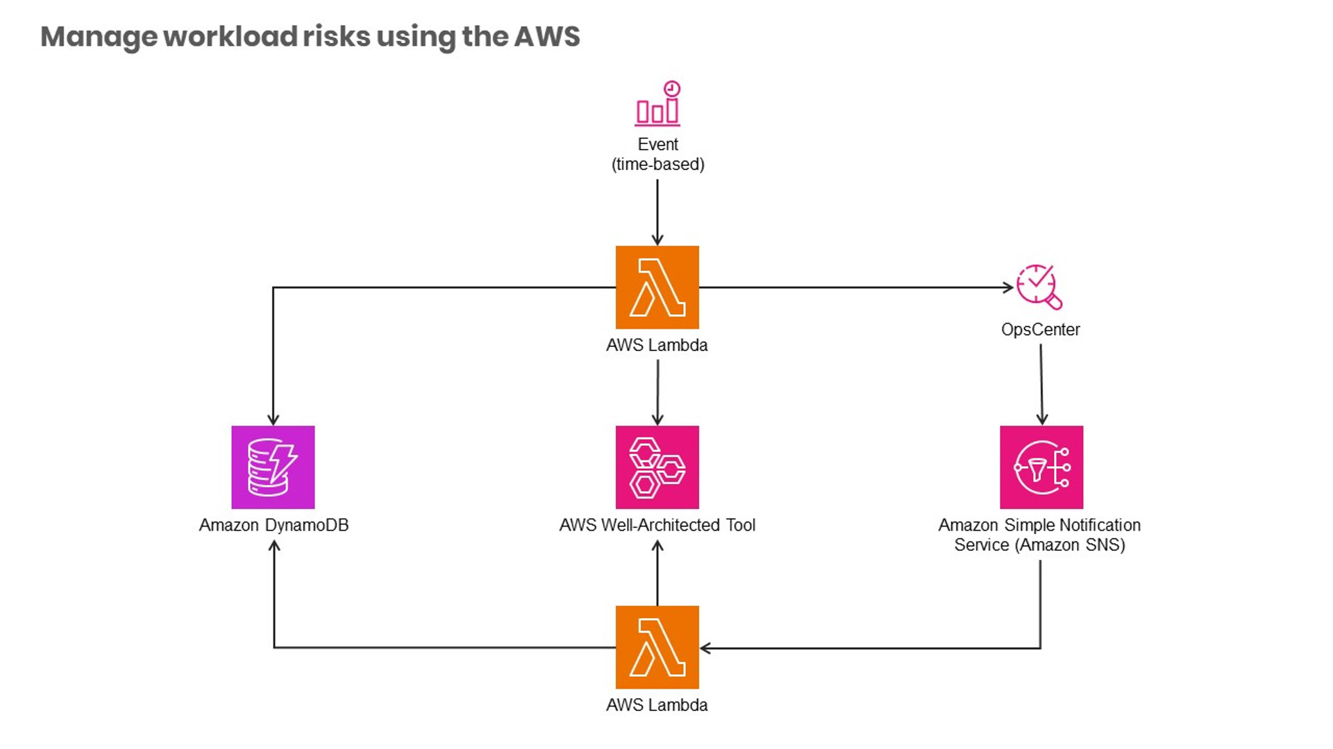 Automated Response and Remediation with AWS Security Hub