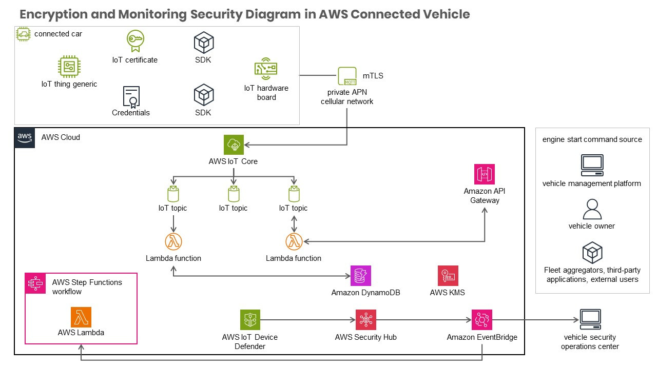 Automated Response and Remediation with AWS Security Hub