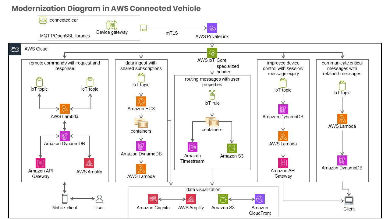Automated Response and Remediation with AWS Security Hub