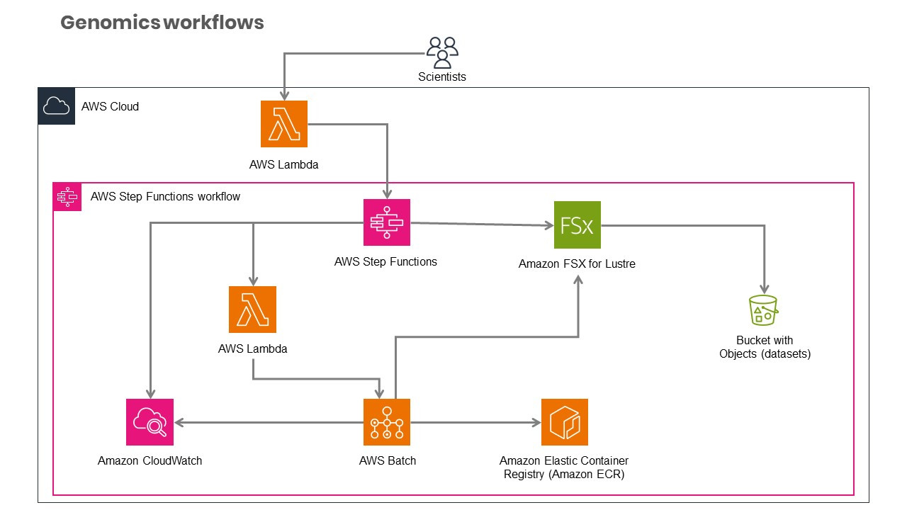 Automated Response and Remediation with AWS Security Hub