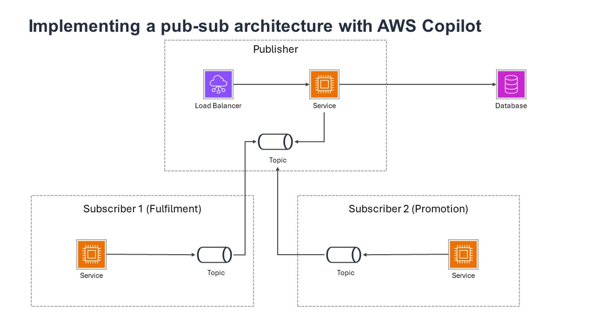 Architecture slides - AWS - Page 1 - Slides365