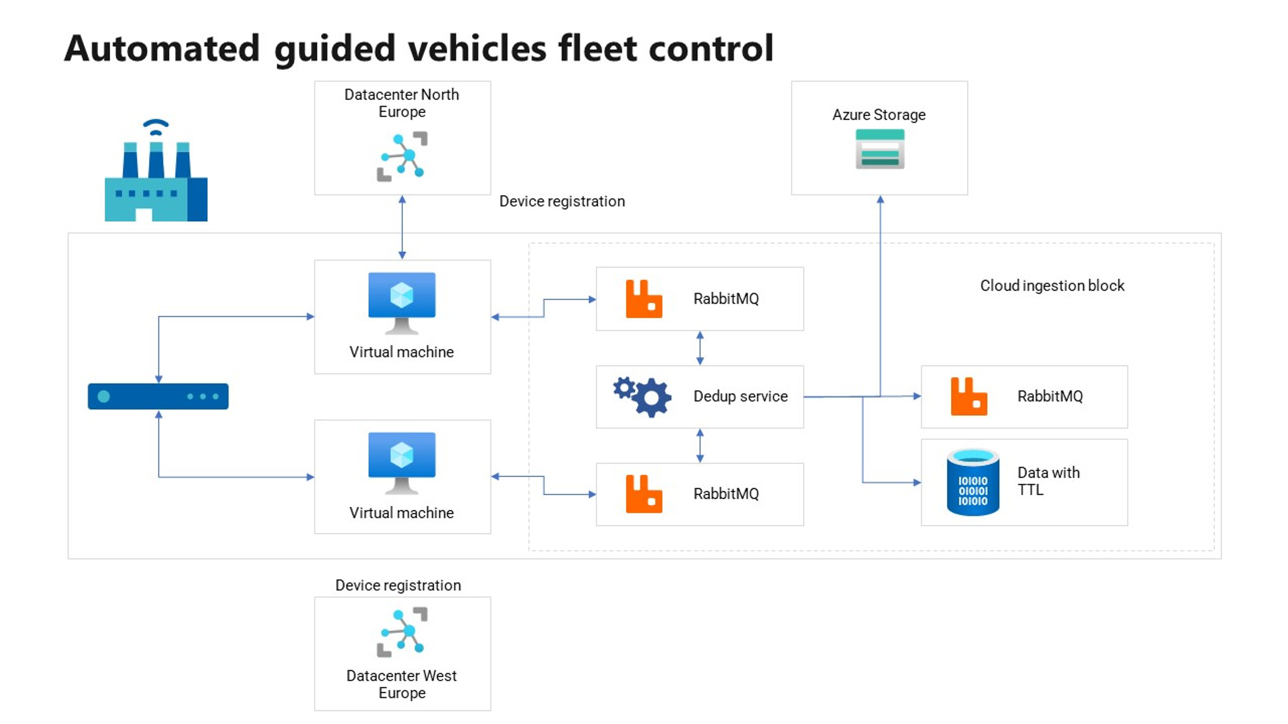 AZURE Automated guided vehicles fleet control