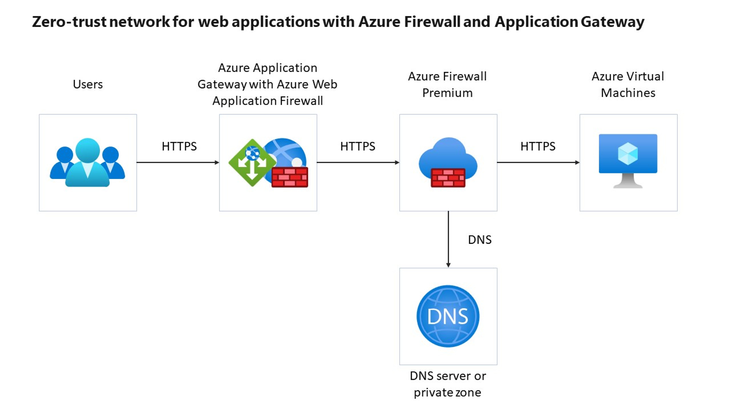 Architecture slides - Azure - Azure Network Security - Slides365