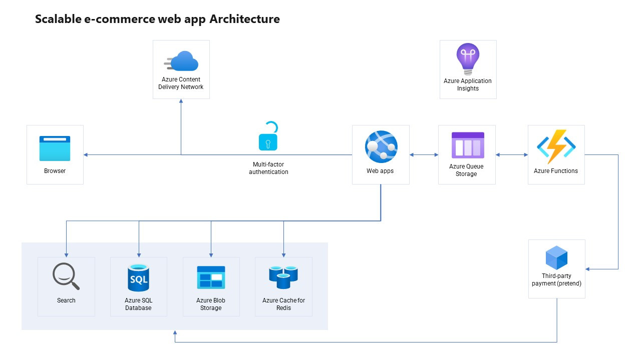AZURE Automated guided vehicles fleet control