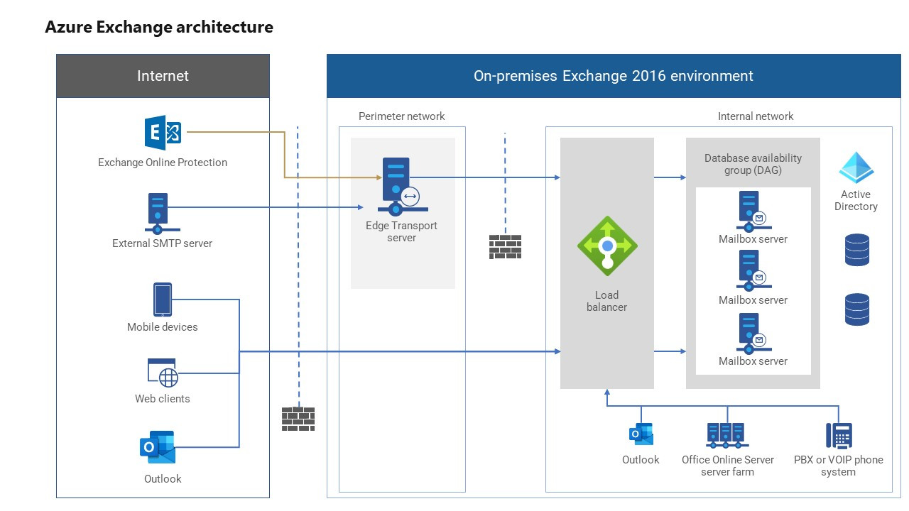 AZURE Automated guided vehicles fleet control