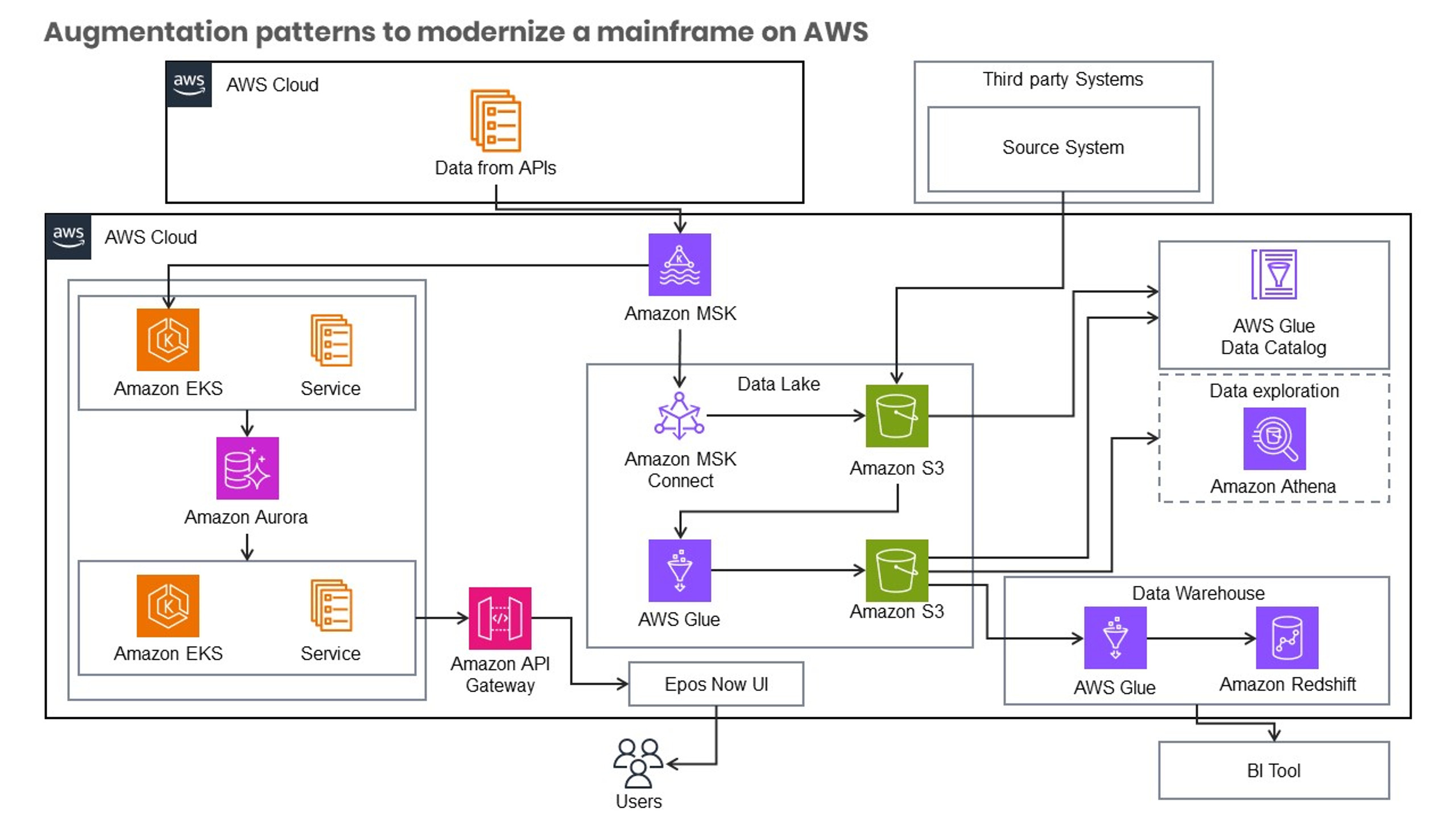Unstructured data management and governance in AWS Unstructured data management and governance in AWS