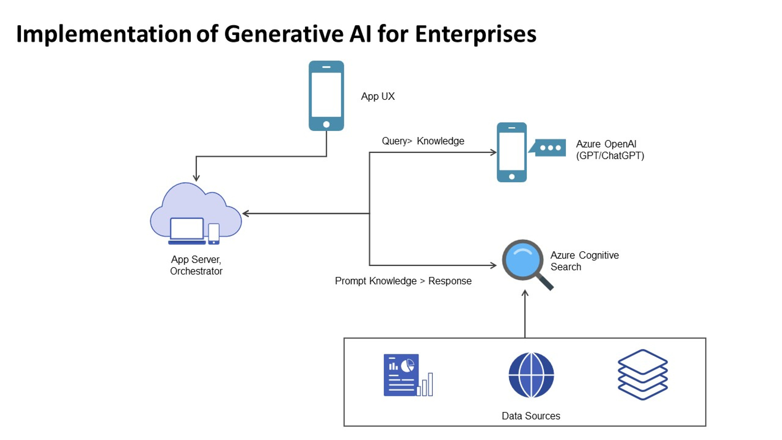Architecture slides - Azure - Generative AI - Slides365 Architecture slides - Azure - Generative AI - Slides365