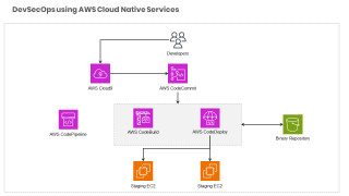 Unstructured data management and governance in AWS