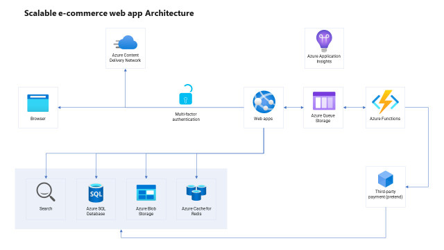 AZURE Automated guided vehicles fleet control
