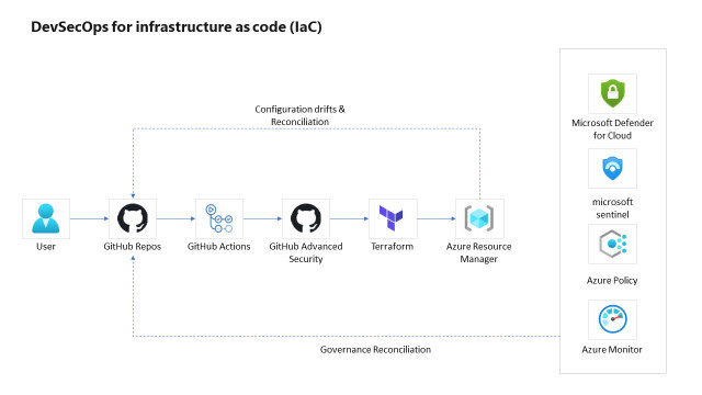 AZURE Automated guided vehicles fleet control