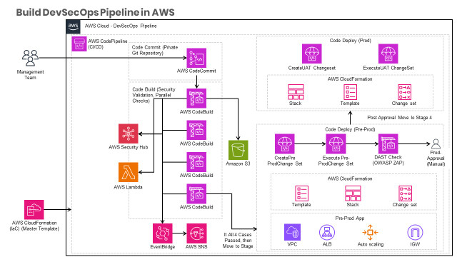 Unstructured data management and governance in AWS