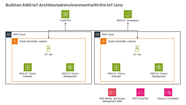 Automated Response and Remediation with AWS Security Hub