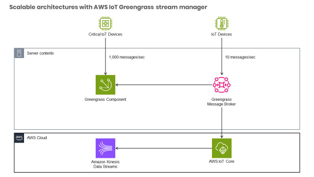 Automated Response and Remediation with AWS Security Hub