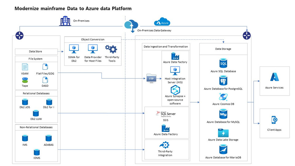 Architecture slides - Azure - Azure Data Estate Modernization - Page 1 ... Architecture slides - Azure - Azure Data Estate Modernization - Page 1 ...