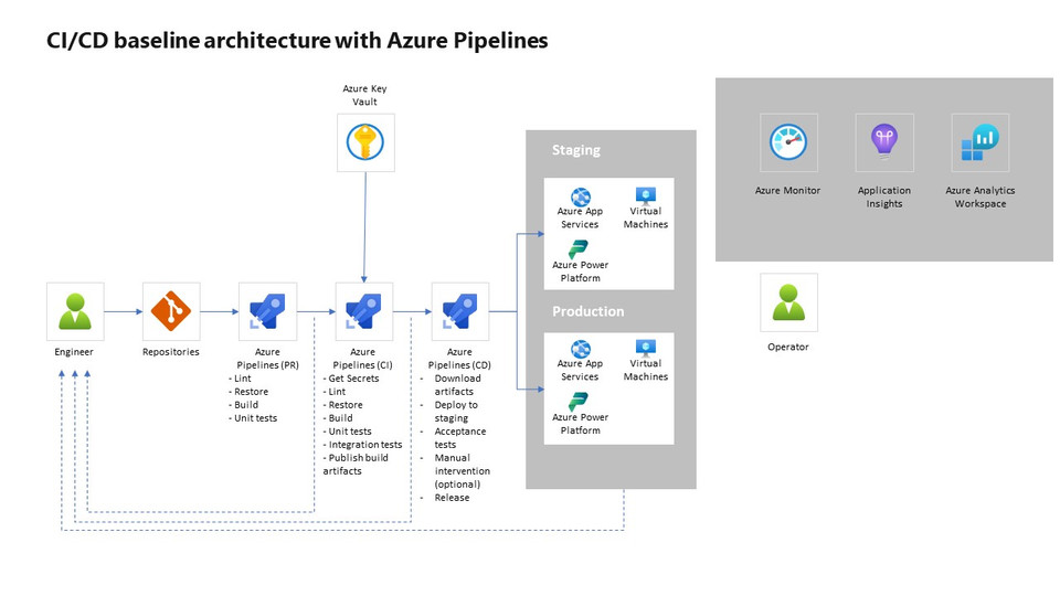 AZURE Automated guided vehicles fleet control