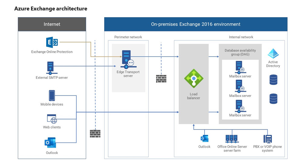 AZURE Automated guided vehicles fleet control