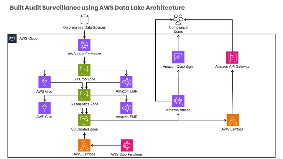 Unstructured data management and governance in AWS