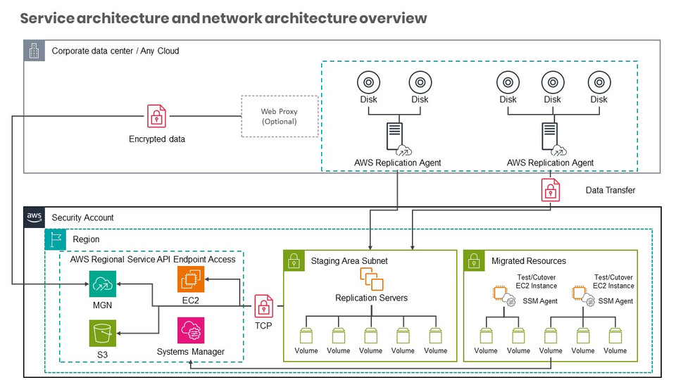 Unstructured data management and governance in AWS