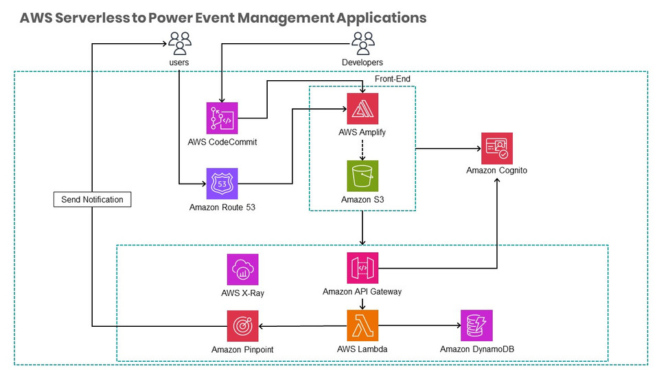 Unstructured data management and governance in AWS