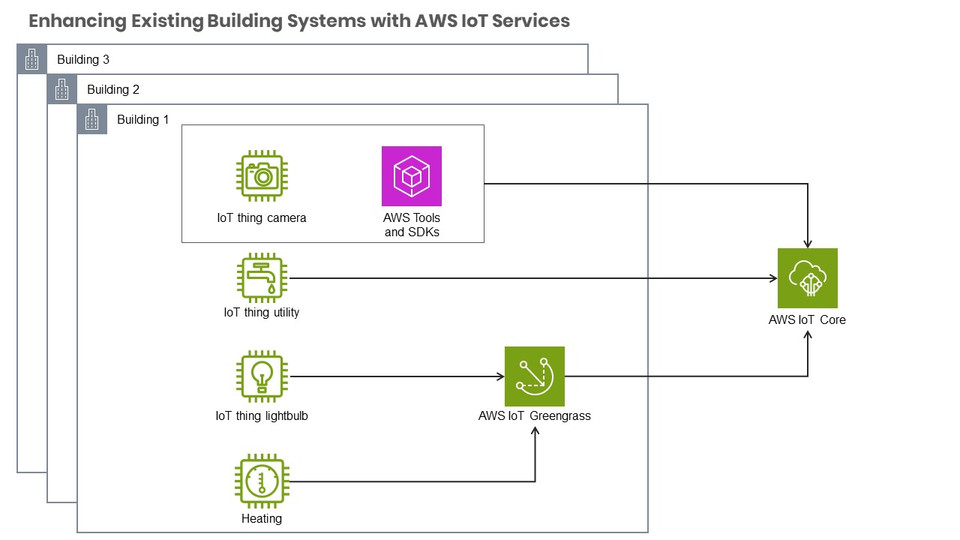 Automated Response and Remediation with AWS Security Hub