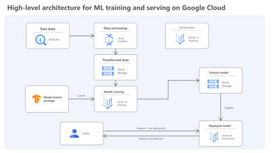 High level architecture for ML training and serving on Google Cloud