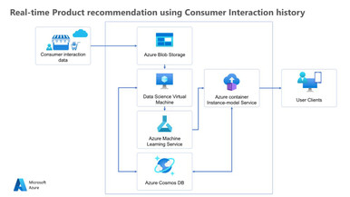 Azure Build a product recommendation system using machine learning