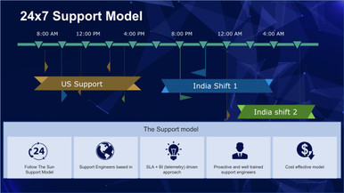 Proposal 24x7 Support Model Slides