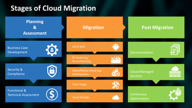 Cloud Migration Stages of Cloud Migration in top to bottom