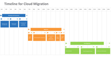 Timeline for Cloud Migration