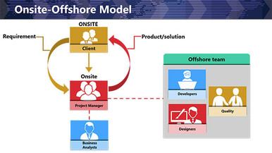 Onsite Offshore Model in square box