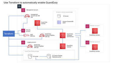 Use Terraform to automatically enable Amazon GuardDuty for an organization