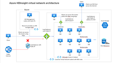 Azure HDInsight virtual network architecture